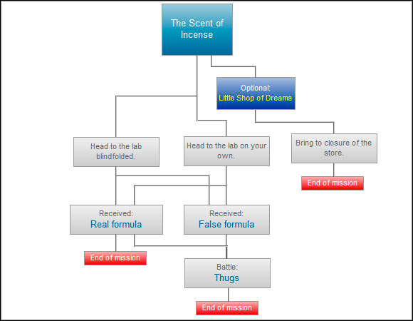 The Scent of Incense | Paths and consequences - act 1 - The Witcher 2 ...